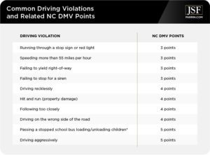 Points for Insurance & Licenses in NC | James Scott Farrin