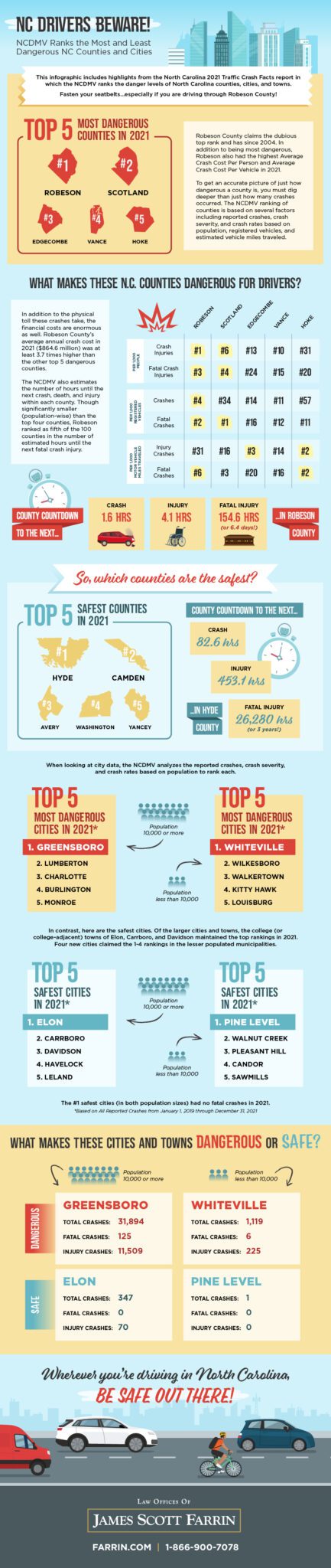 NC Counties & Cities: Relative Danger Infographic | James Scott Farrin
