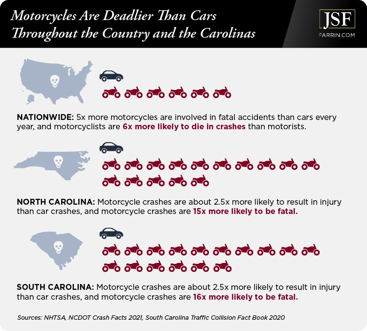 Motorcycle Accidents Vs. Car Crashes: Injury Compensation