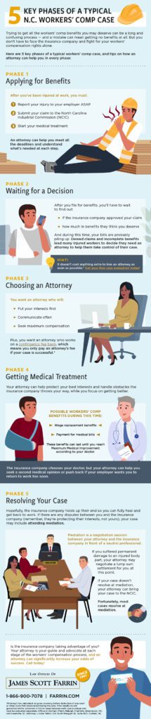 5 Key Phases of the Workers’ Comp Process | James Scott Farrin