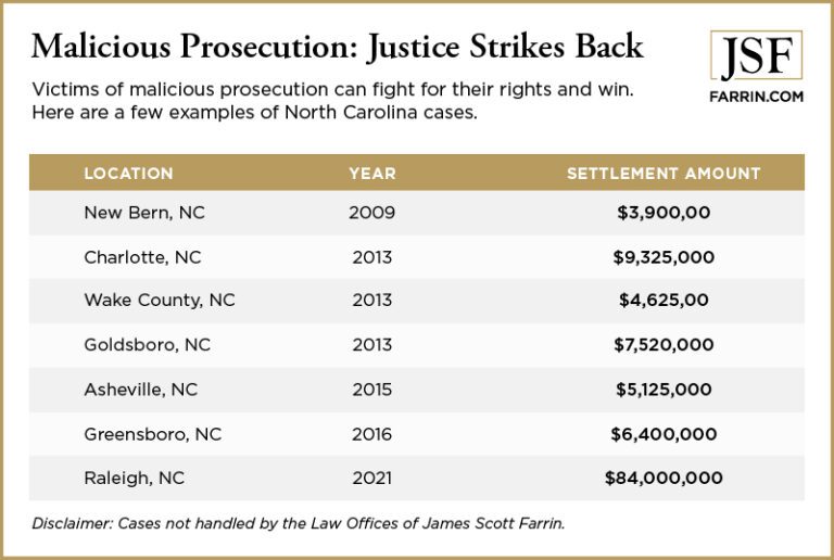 Malicious Prosecution Lawyers | North and South Carolina